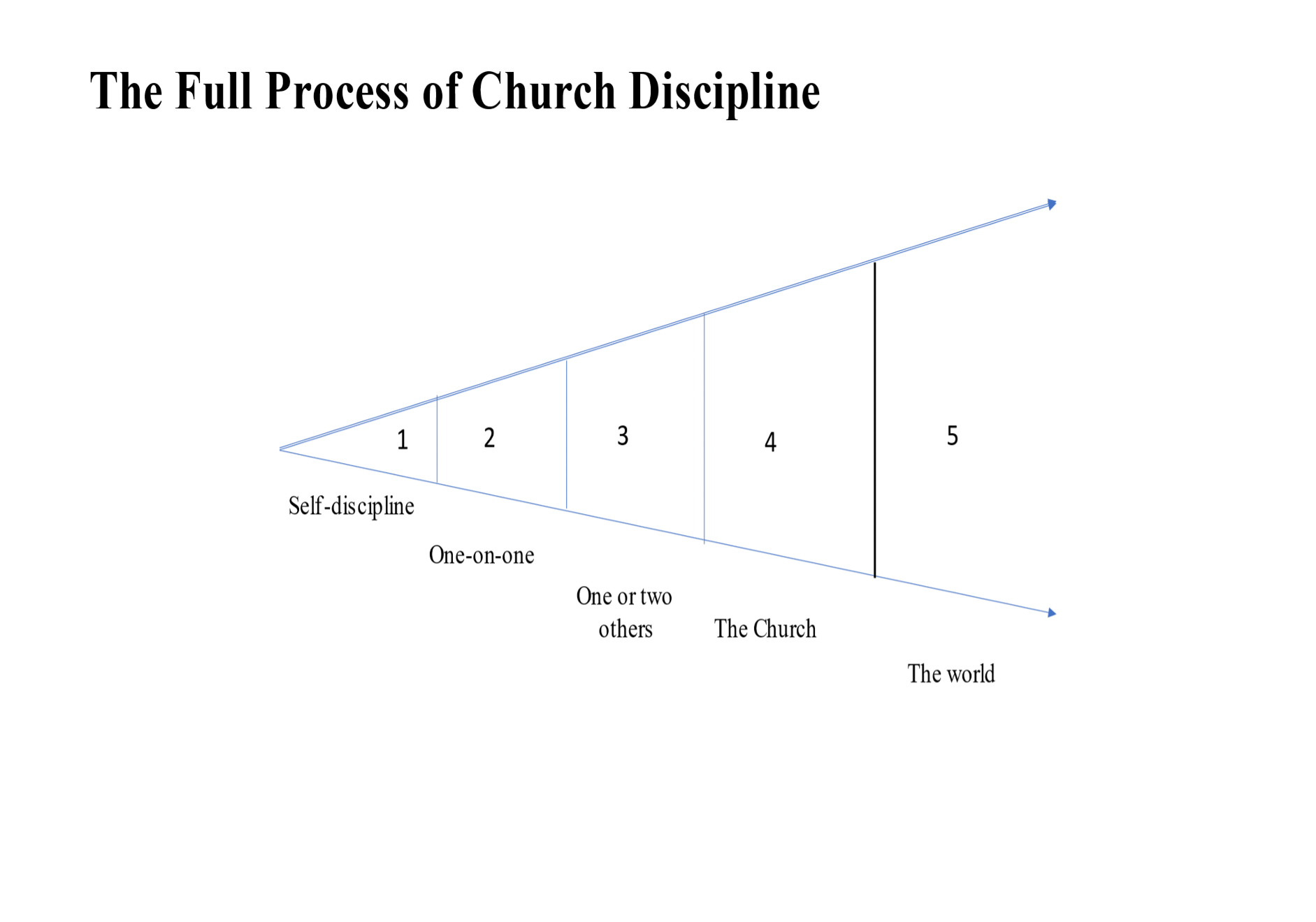 The Process of Church Discipline - Shelbyville Mills Baptist Church